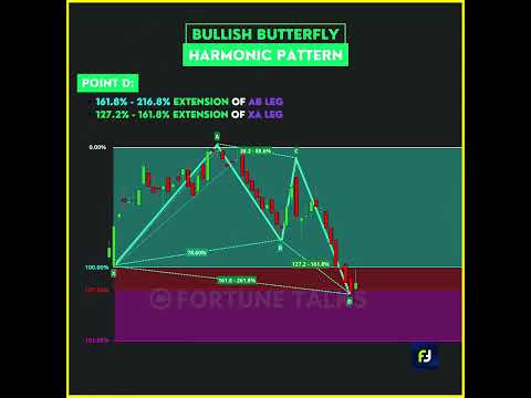 Bullish Butterfly🦋 Harmonic pattern | Harmonic patterns | Bullish ...