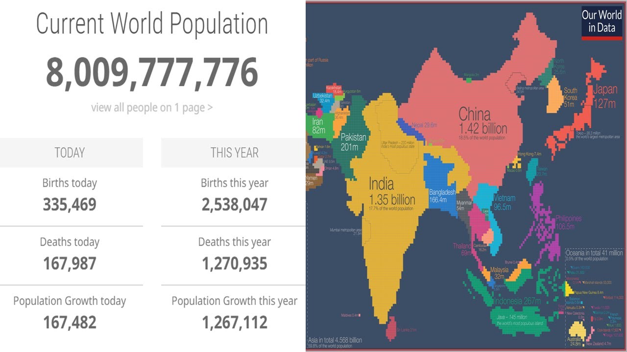 Current World Populationis 8000000000 or 8 Billion. ohh my God... - YouTube