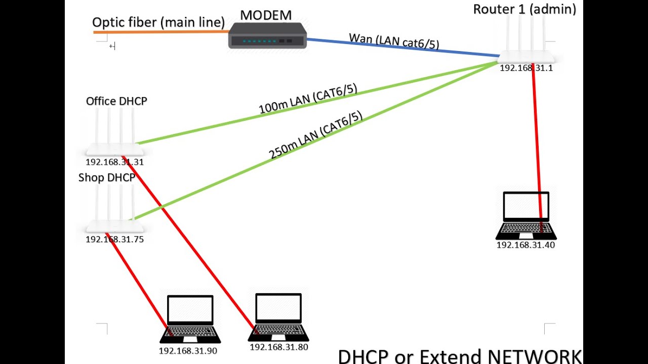 DHCP Explained | 100 miter LAN cable DHCP routing problem FIX | no need ...