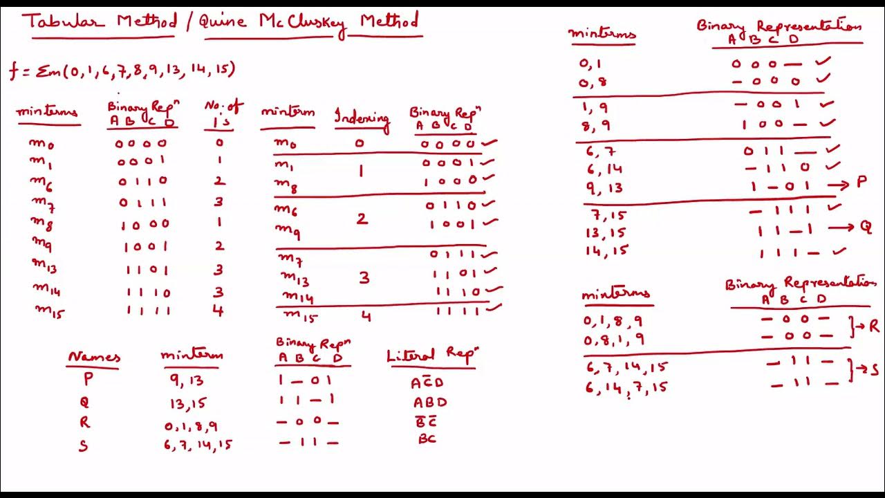 Tabular Method/Quine McCluskey Method - YouTube