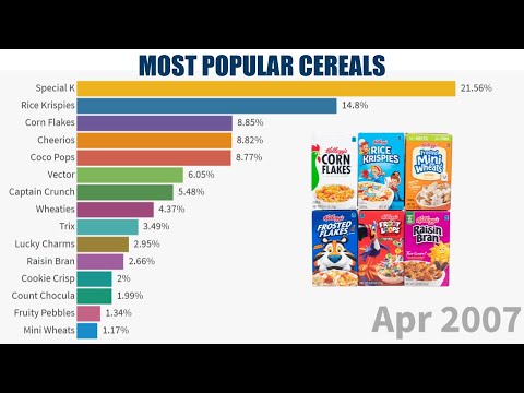 Most Popular Cereals (2004-2021) - YouTube