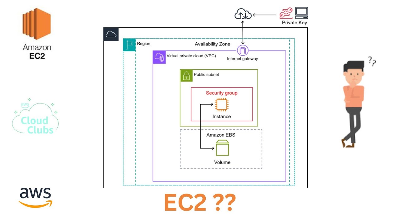 Amazon EC2 (AWS Cloud Clubs) - YouTube