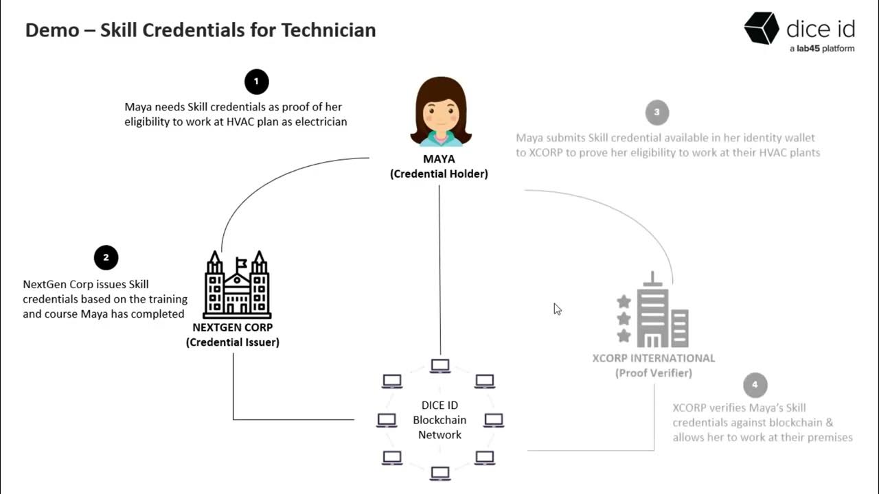 DICE ID Skill Credentials Demo - YouTube