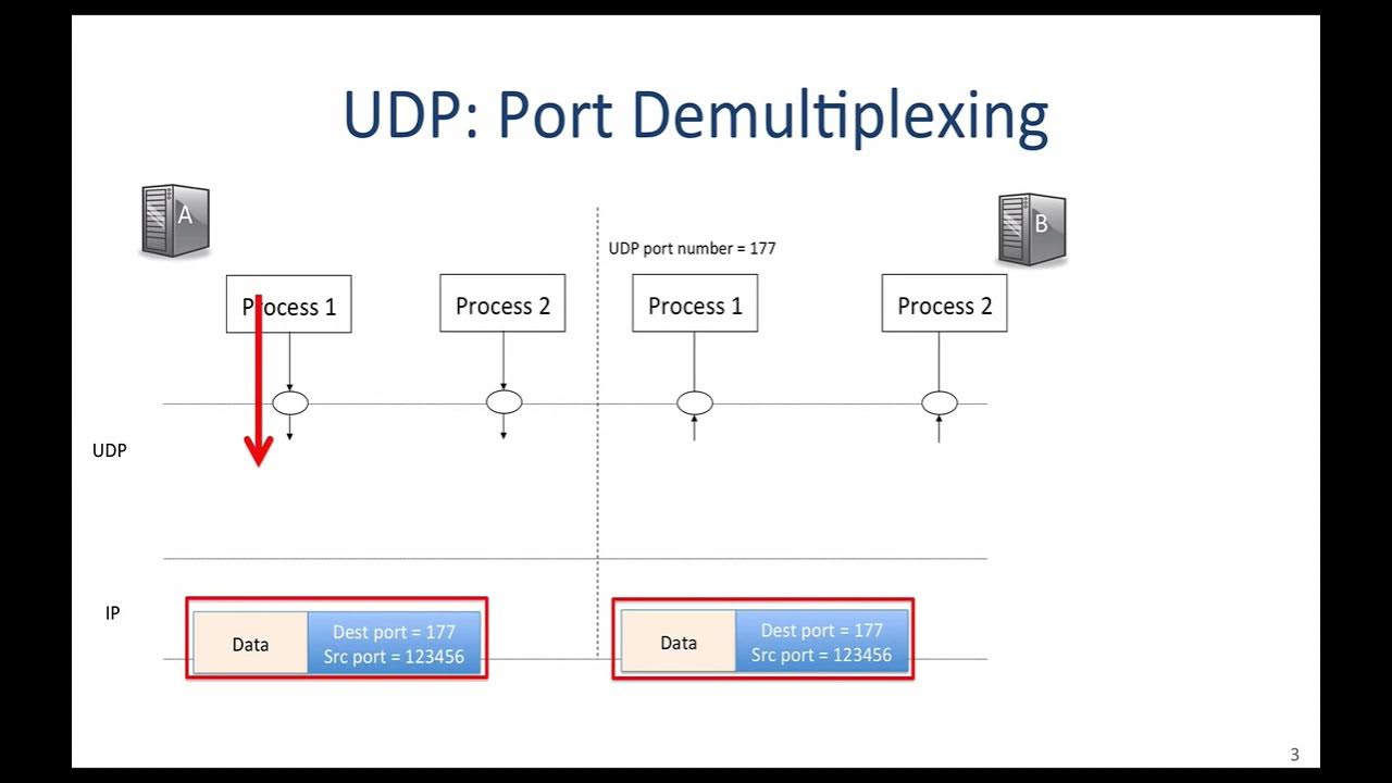 英字【计算机网络导论】斯坦福大学 Introduction to Computer Networking CS 144 pn25 p25 2 2 UDP service model 64 ...