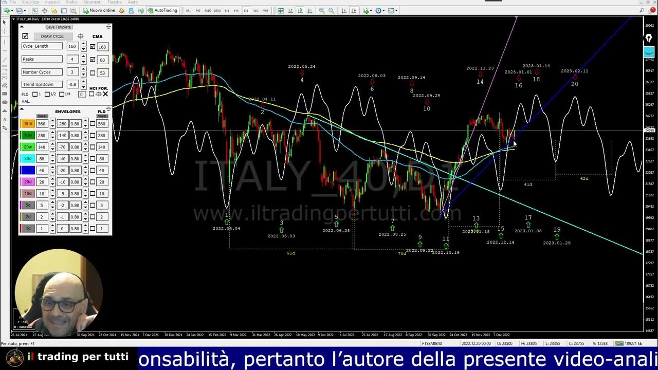 FTSEMIB 40 - ANALISI CICLICA E VOLUMETRICA - YouTube
