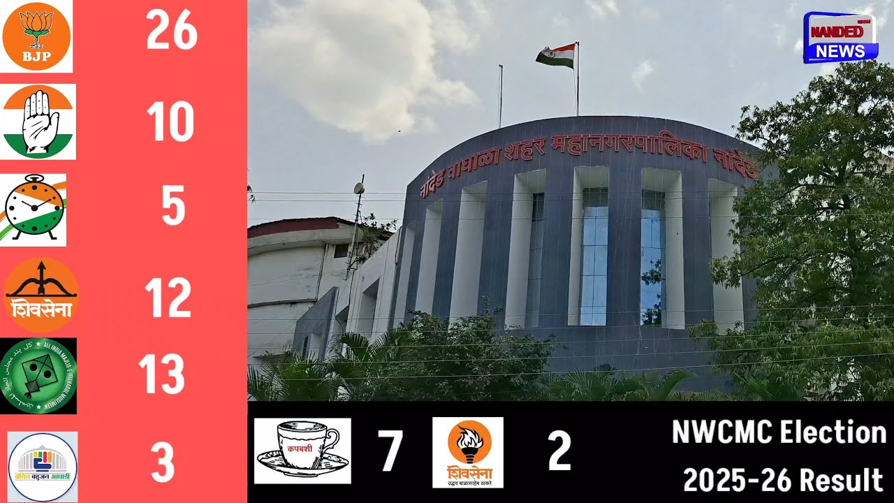 Nanded ︎ NWCMC Election 2025-26 Result ︎ 16 Jan 2026 - YouTube