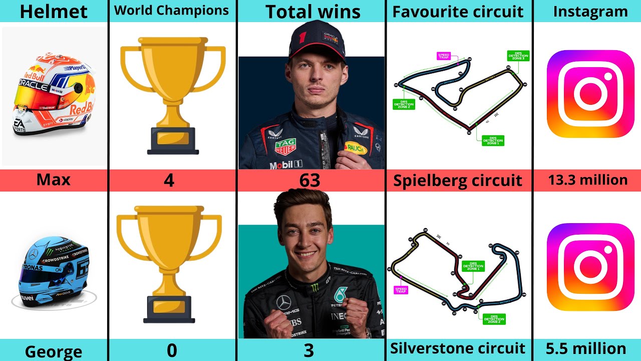 Comparison: Max Verstappen VS George Russell - YouTube