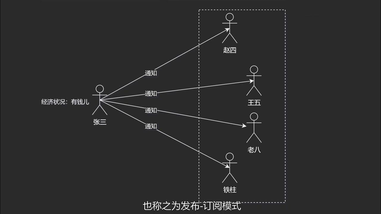07 观察者模式【通俗易懂的设计模式】 Youtube