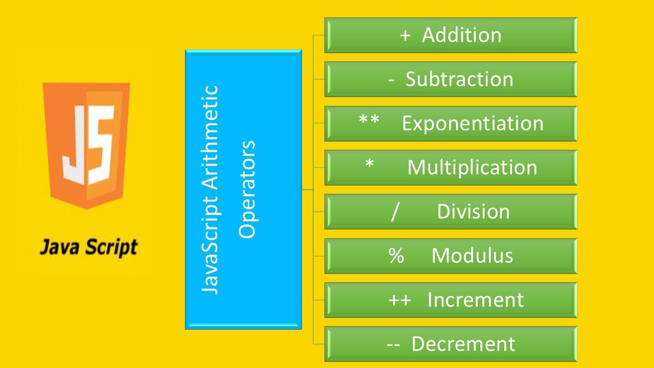 Learn JavaScript Arithmetic Operators in 5 mins ! Easy guide for beginners to master + - * % in ...