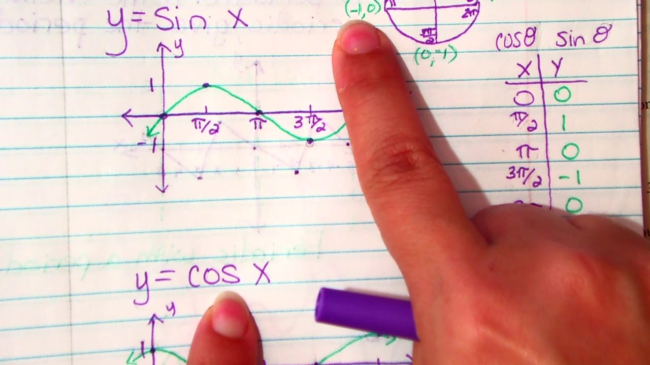 Algebra 2 - Trigonometry - Graphing Sine and Cosine - YouTube