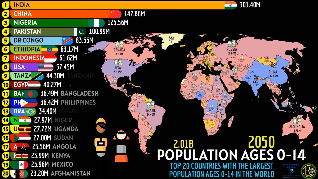TOP 20 COUNTRIES WITH THE LARGEST POPULATION AGES 0-14 IN THE WORLD ...