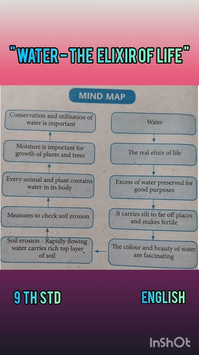 "WATER - THE ELIXIR OF LIFE " | MIND MAP - YouTube