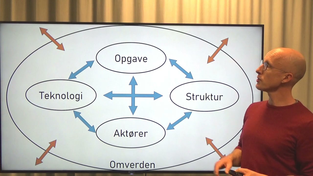 Leavitt Rys model for organisationsanalyse - YouTube