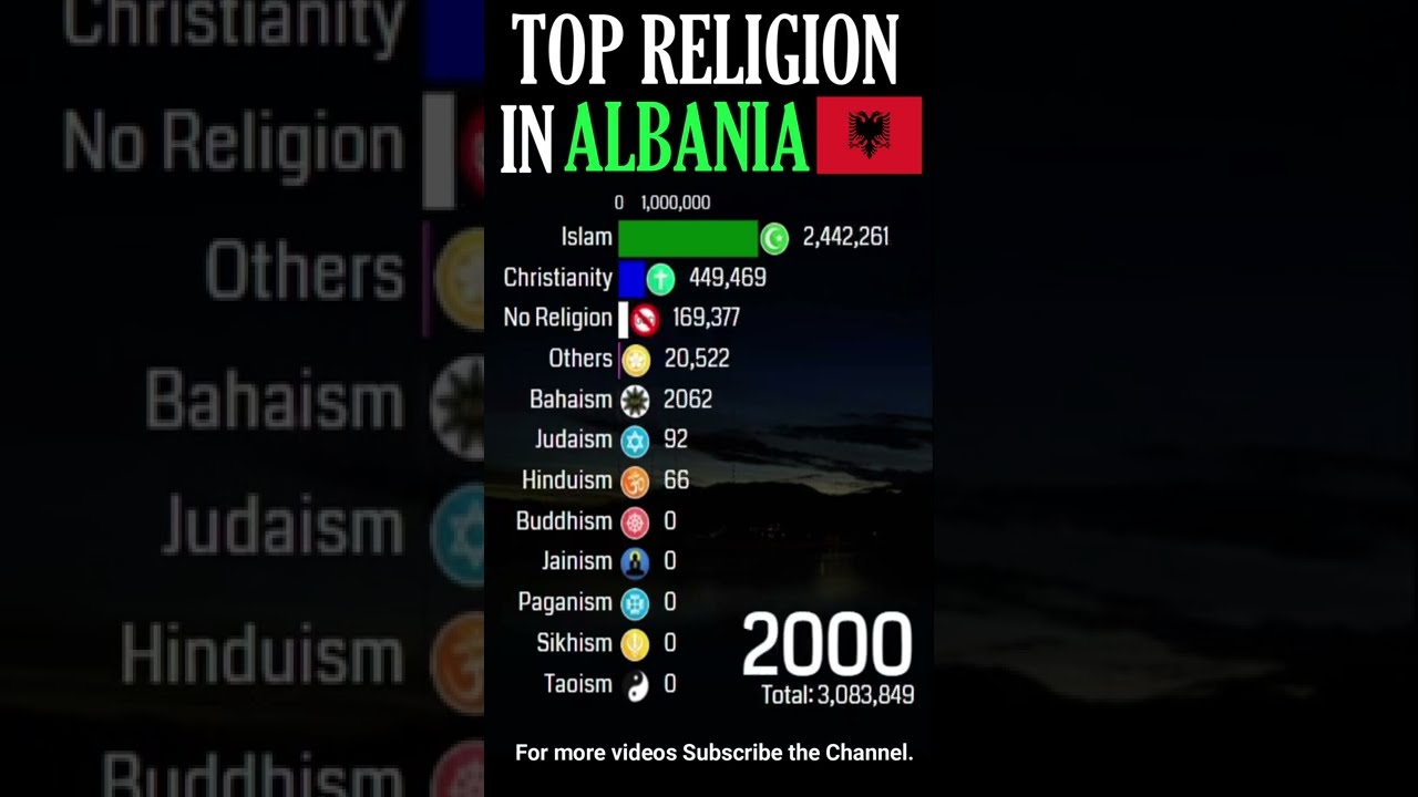 Top Religion in Albania (Republic of Albania) 1900 – 2022 (Population ...