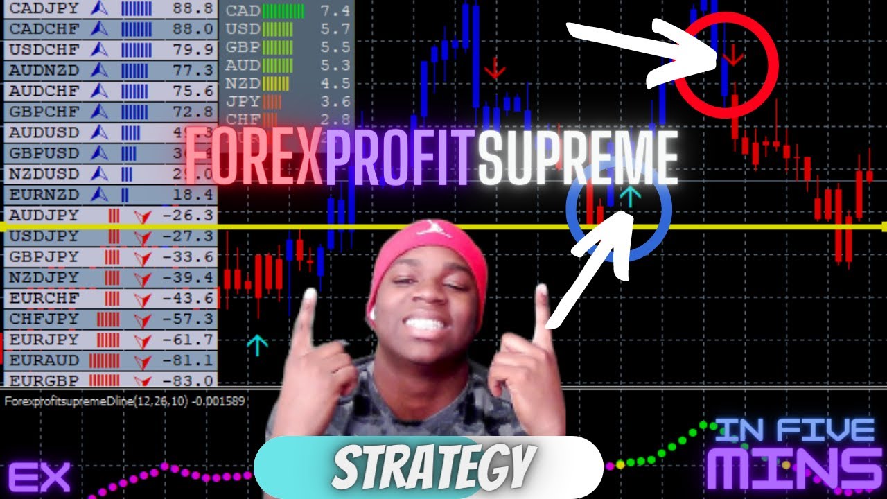 Easy Profitable Forex Strategy!! Unmodified Forex Profit Supreme - YouTube