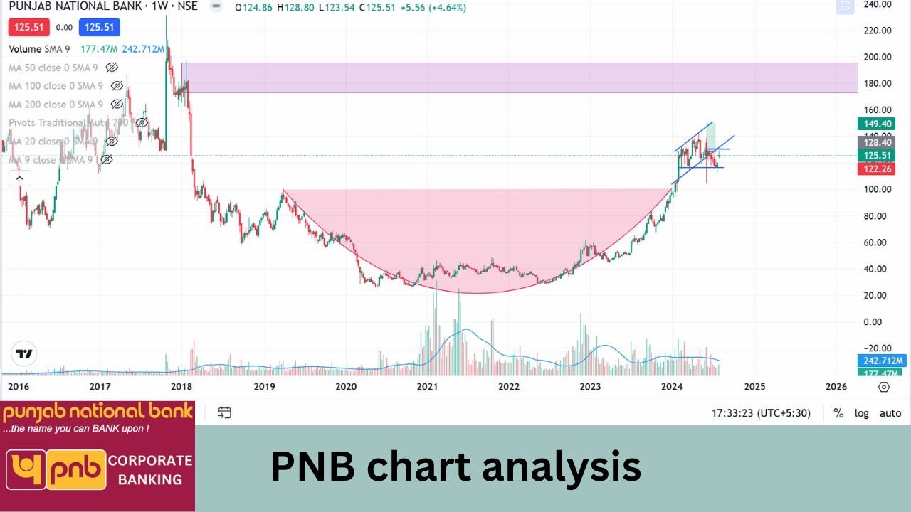 PNB Share price | Buy and exit levels on chart | punjab national bank ...