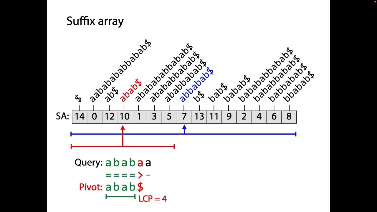Suffix arrays: min LCP skipping - YouTube