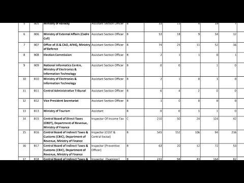 How to fill CGL preference form ,if ur marks are less ???🤔🧐 - YouTube