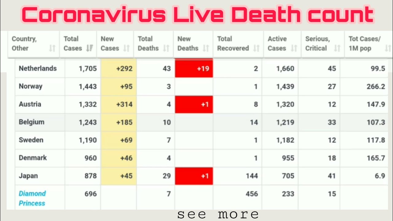 coronavirus Death toll || live count death Corona virus | live ...