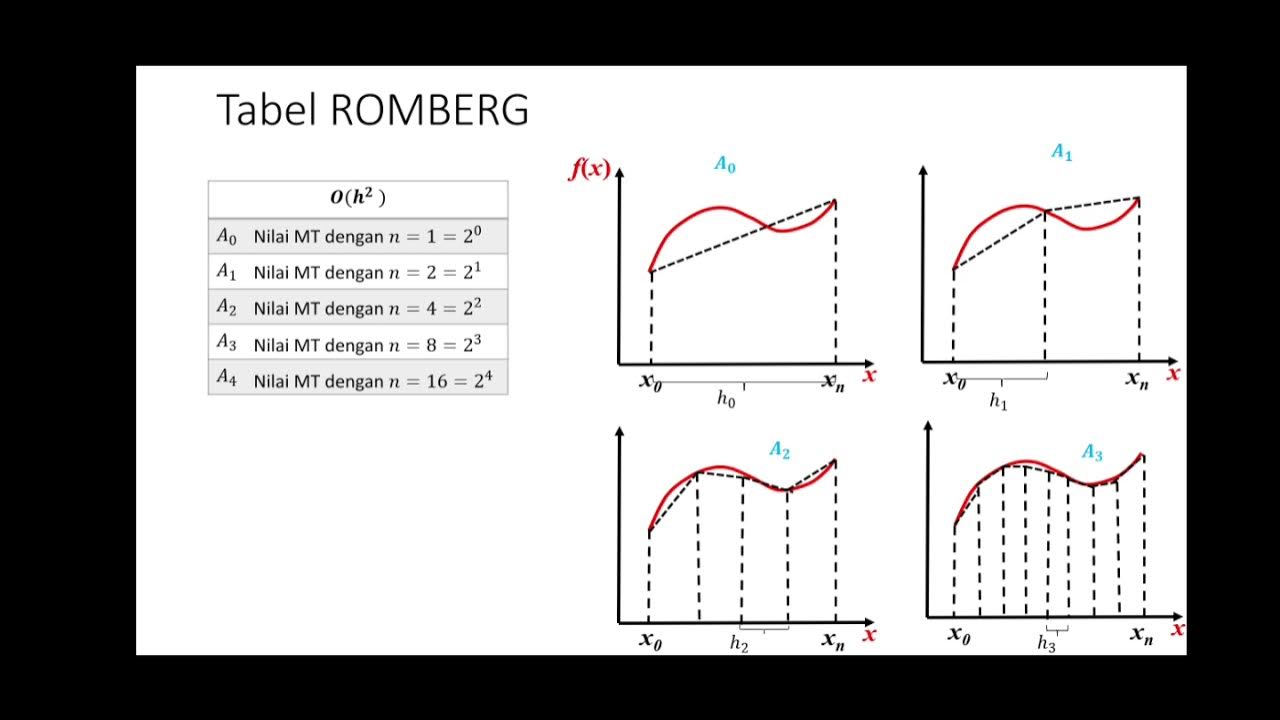Integral Romberg - YouTube