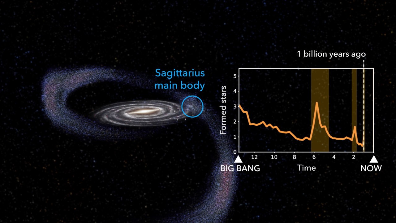 Canis Major Dwarf Galaxy Collision