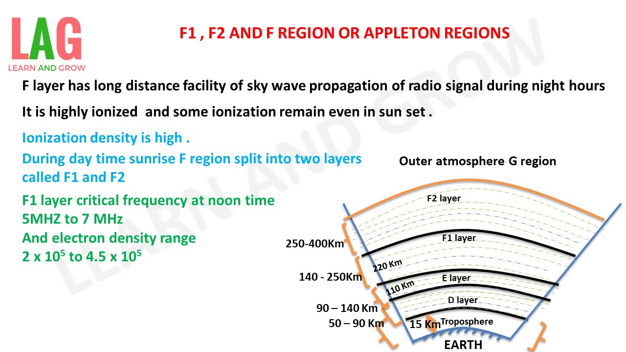 F1 , F2 And F Region Or Appleton(हिन्दी ) - YouTube