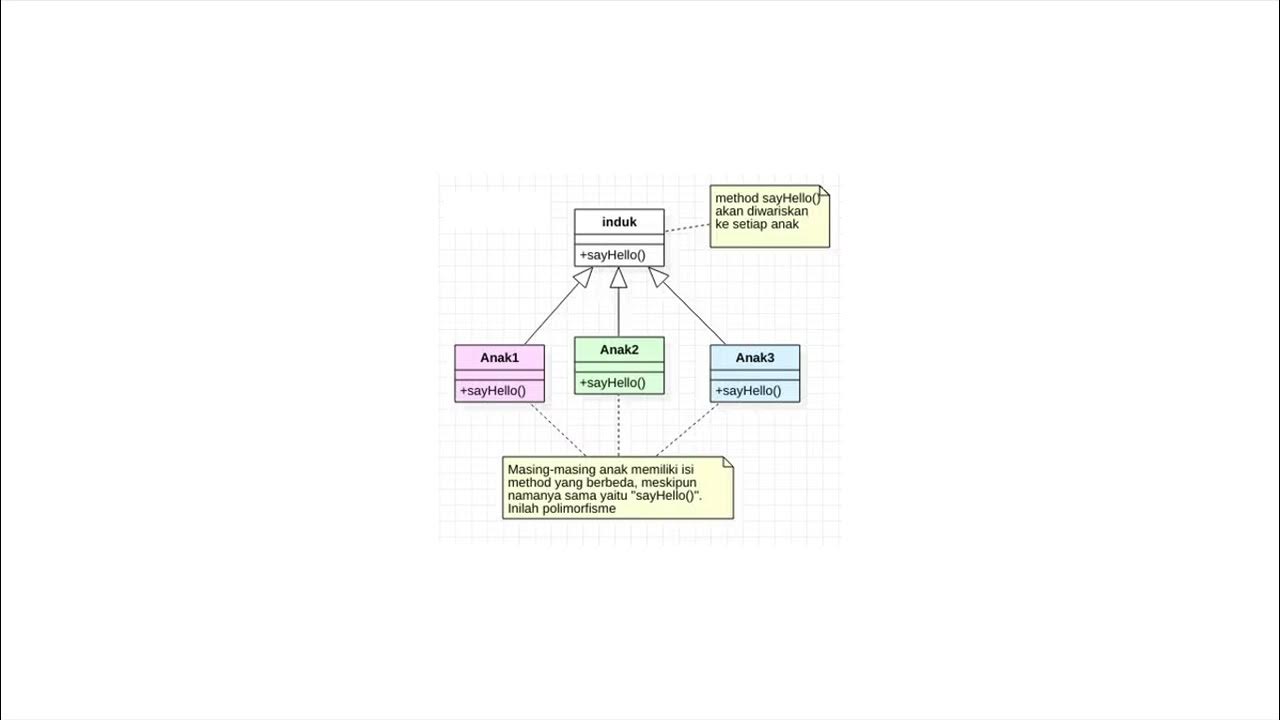 Instalasi Netbeans 82 Jdk Hingga Penjelasan Polymorfisme Pada Oop Java Youtube