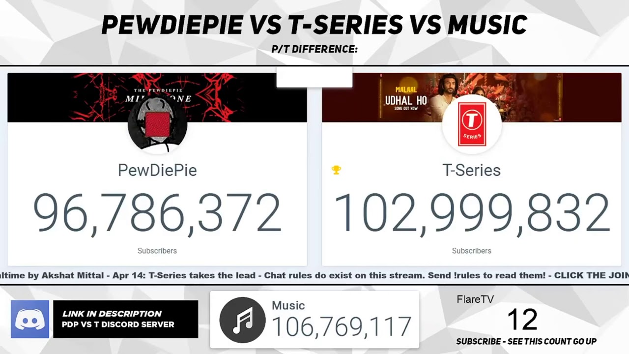 T- Series hits 103 Million :( - YouTube