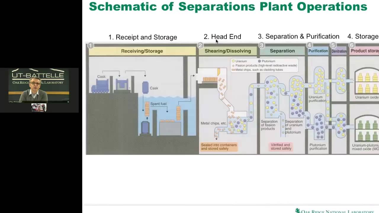 Nuclear Fuel Cycle: Back End - YouTube