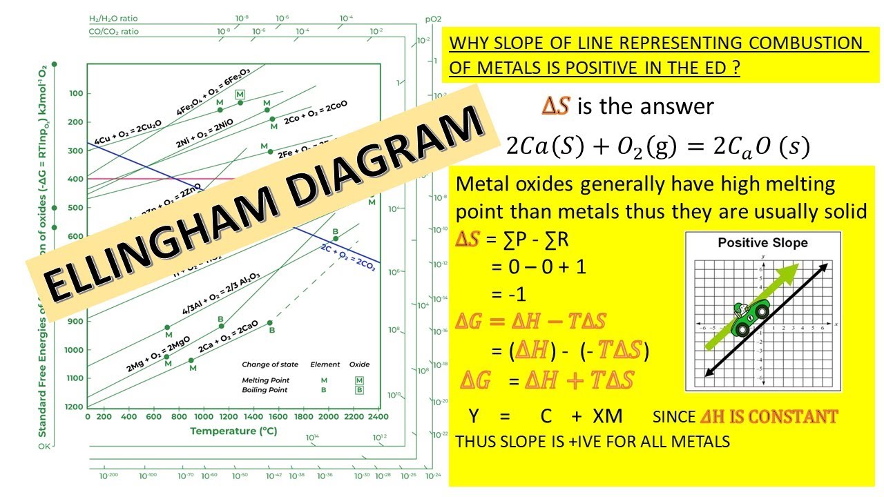 ELLINGHAM DIAGRAM | THERMODYNAMIC PRINCIPLES OF METTALURGY - YouTube