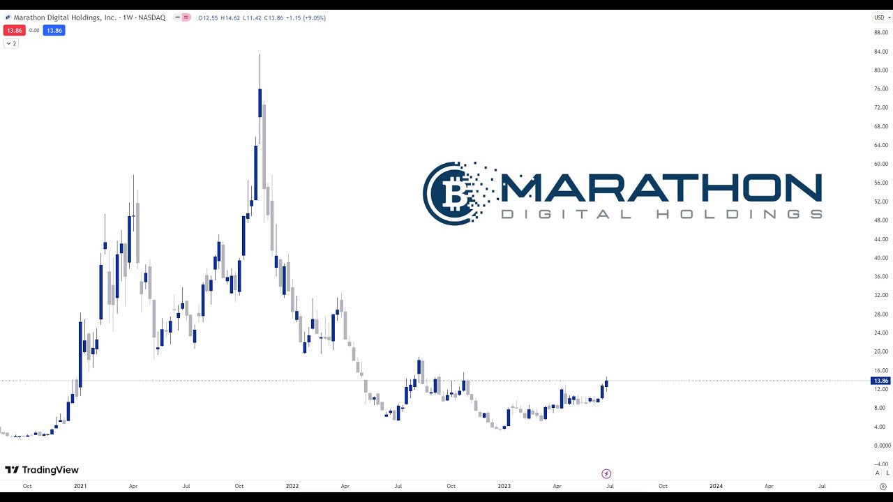 Marathon Digital Holdings, Inc MARA - Technical Analysis - YouTube