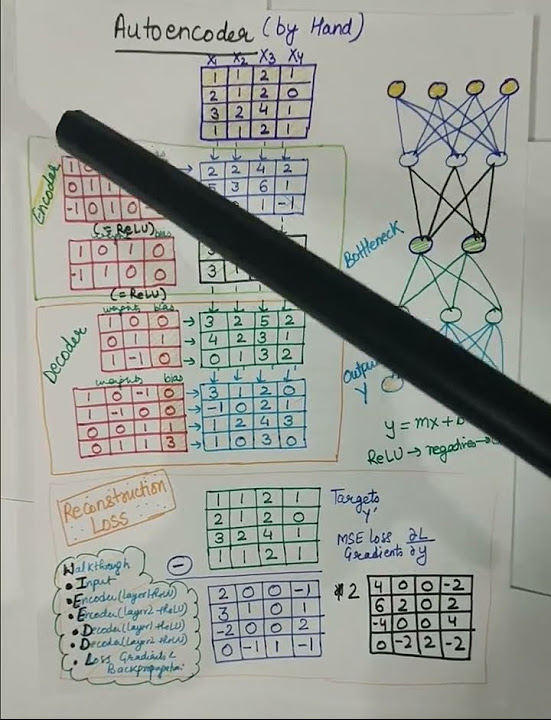 Autoencoder Made Easy Maths Deeplearning Machine Learning