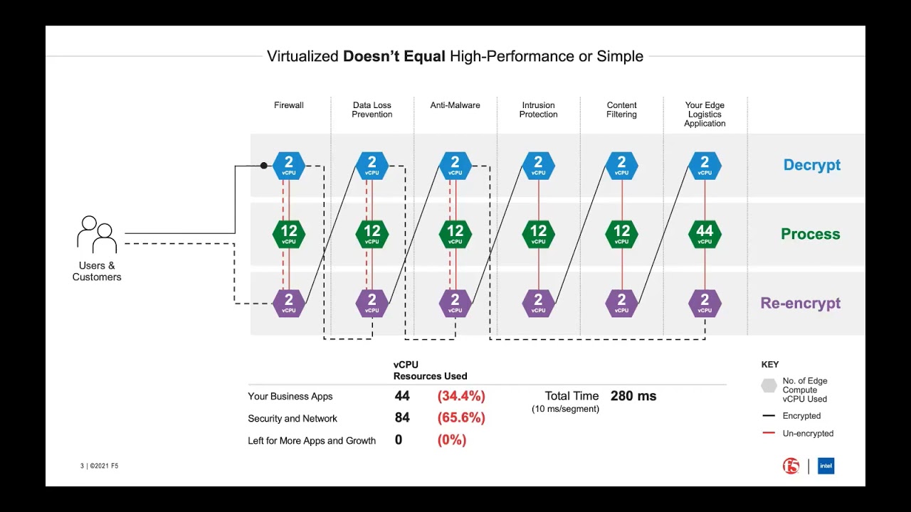 F5 with Intel QuickAssist Technology Accelerates Enterprise ...