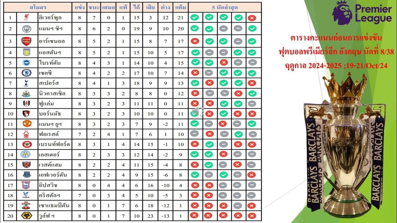 สรุปผลการแข่งขันฟุตบอลพรีเมียร์ลีก อังกฤษ นัดที่ 8/38ฤดูกาล 2024-2025 ;21 Oct.24 ล่าสุด #EPL ...