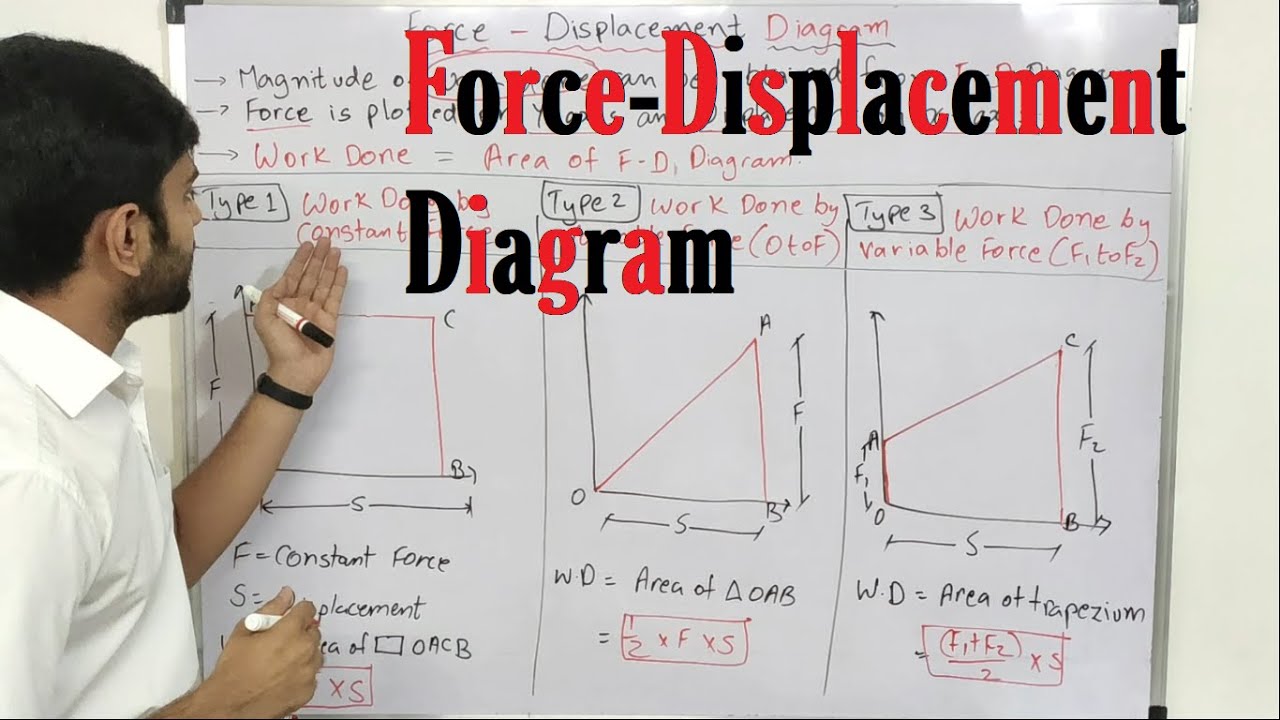 What is Force Displacement Diagram? | Work Power Energy | Part 3 - YouTube