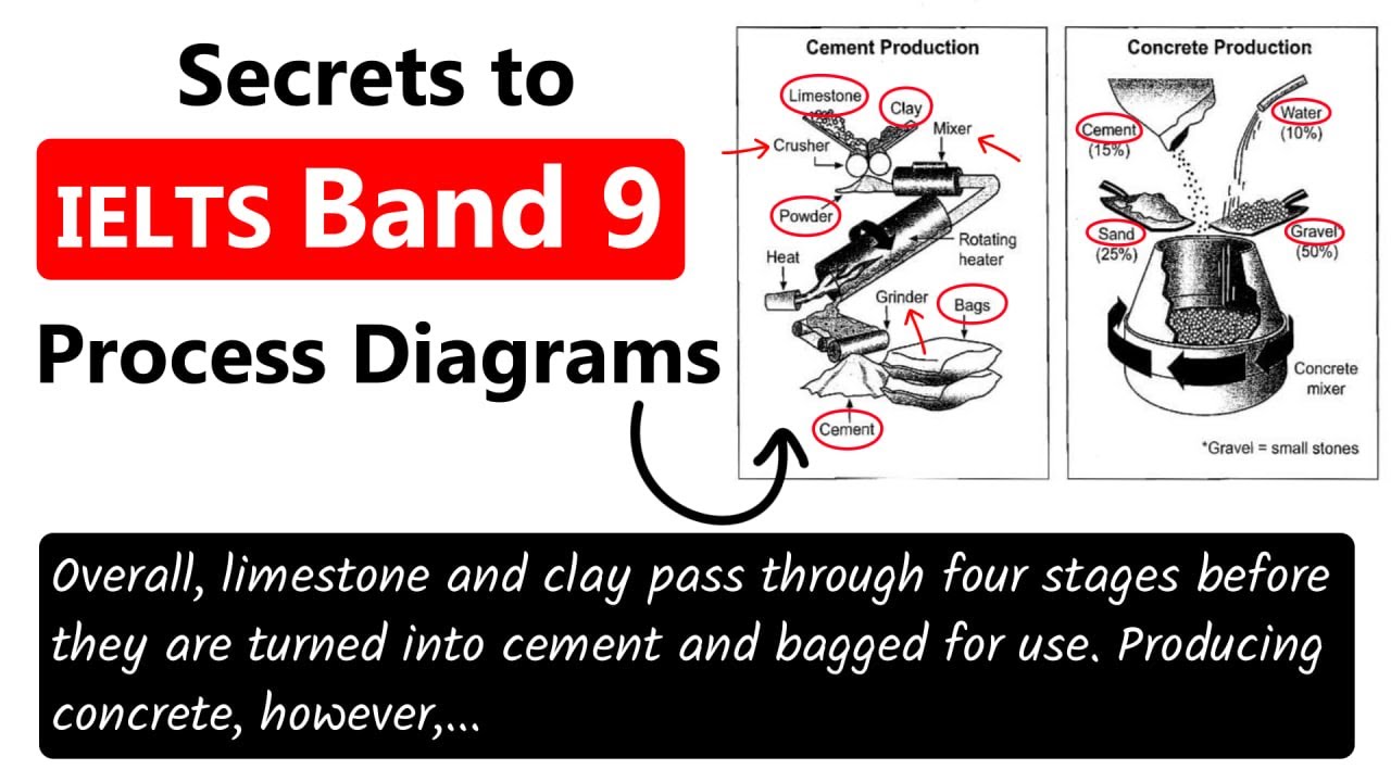 The IELTS Task 1 Process Diagram Strategy Examiners Love - YouTube