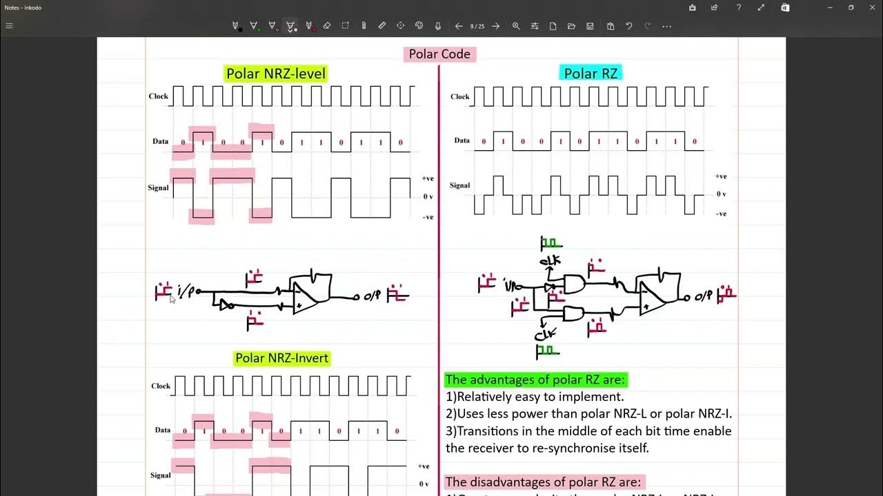 [Arabic] Line Coding Techniques - [4] Polar Line Codes - YouTube