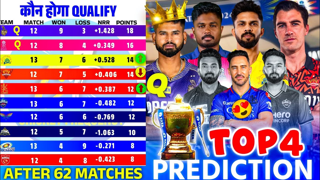 IPL 2024 TOP 4 Teams Prediction After 62 Matches || IPL 2024 Updated ...