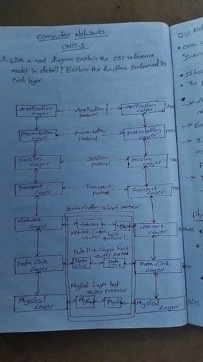 OSI reference model and it's Functions Computer Networks Notes # ...