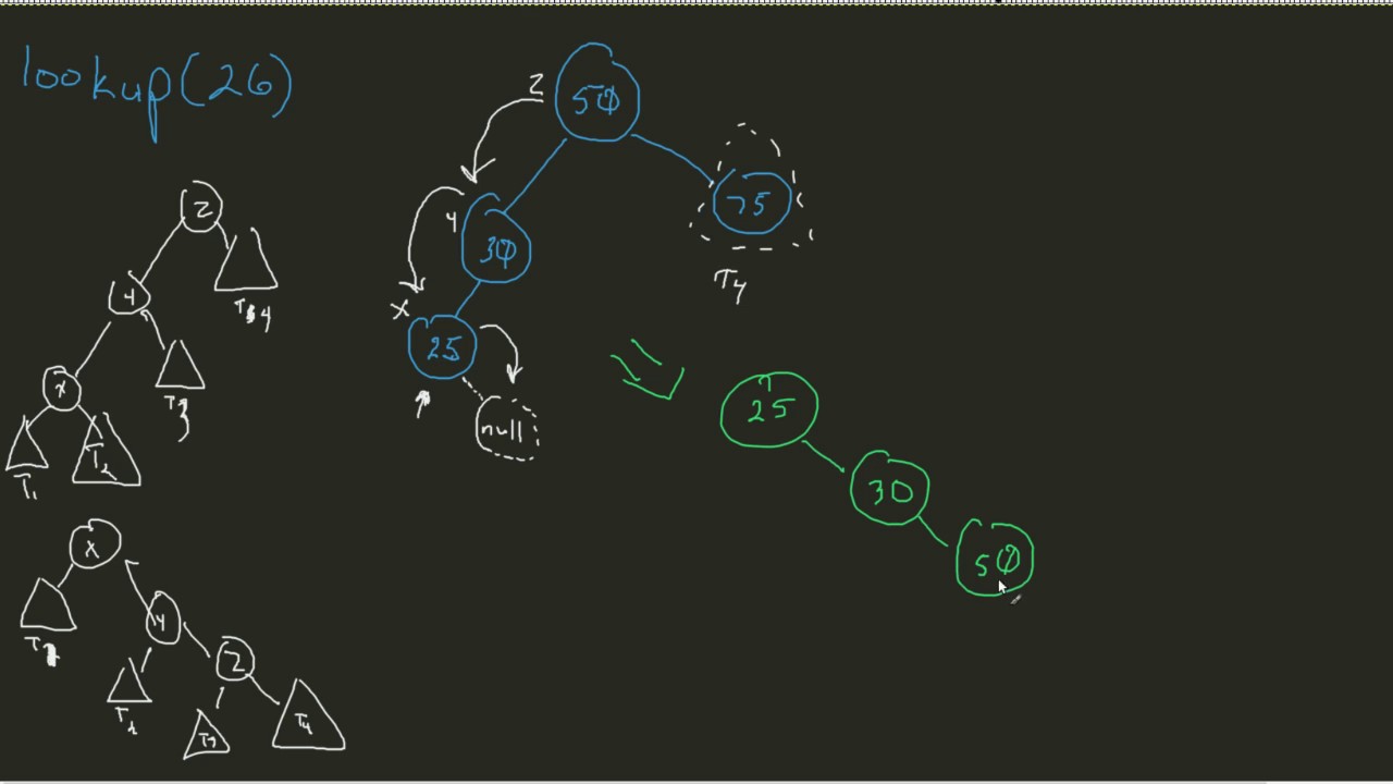 Splay Tree - Lookup Nonexistent Node - YouTube