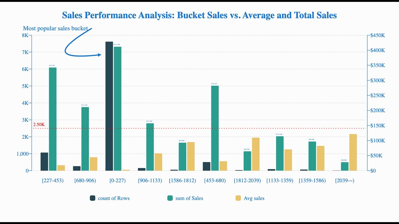 Super useful for business analysis: bucketed analysis, formula - YouTube
