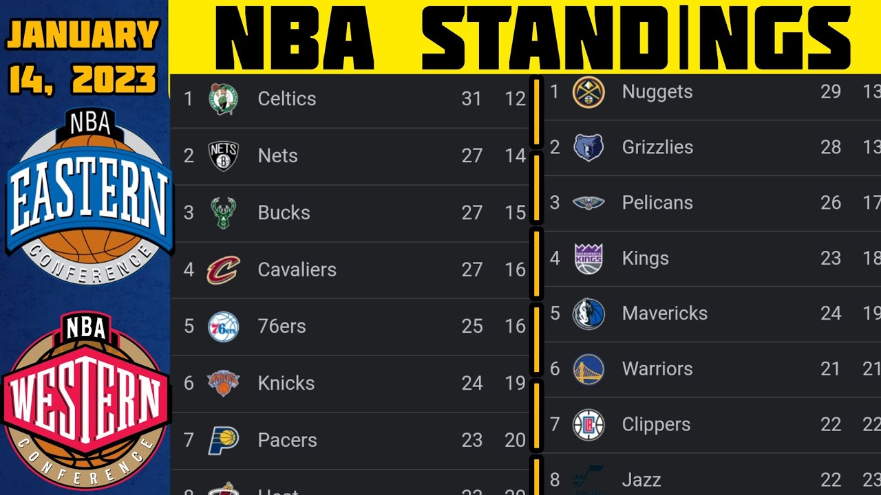 NBA Standings 2023 Standings UPDATE 014/01/2023 NBA Basketball ...