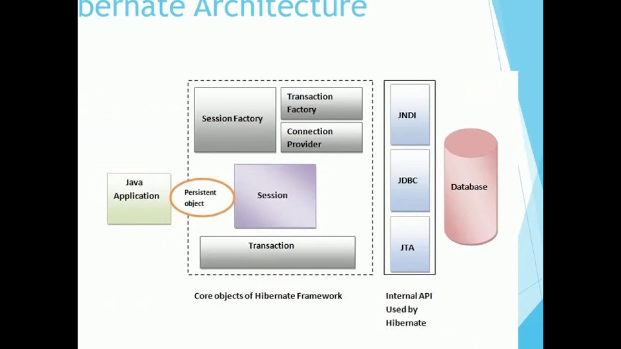 Lesson 1 (Hibernate for Beginner) Introduction To Hibernate Framework ...