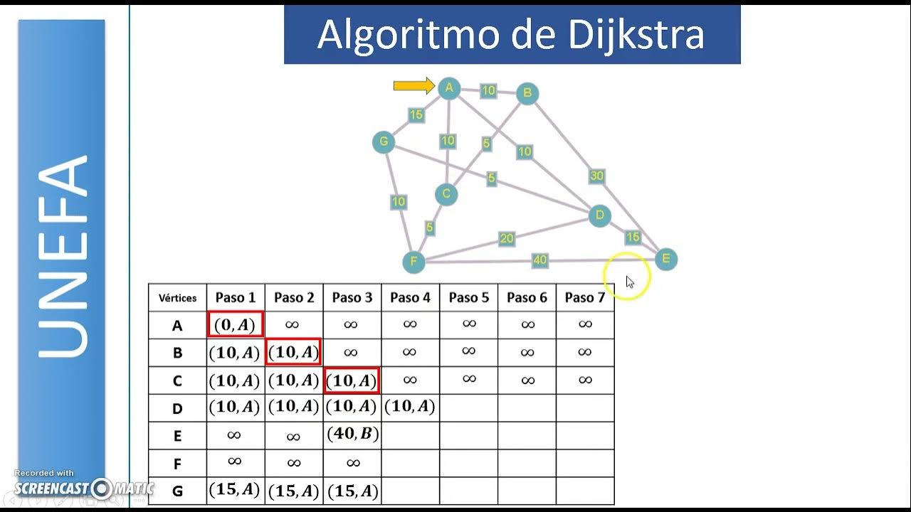 Algoritmo de Dijkstra ejemplo - YouTube