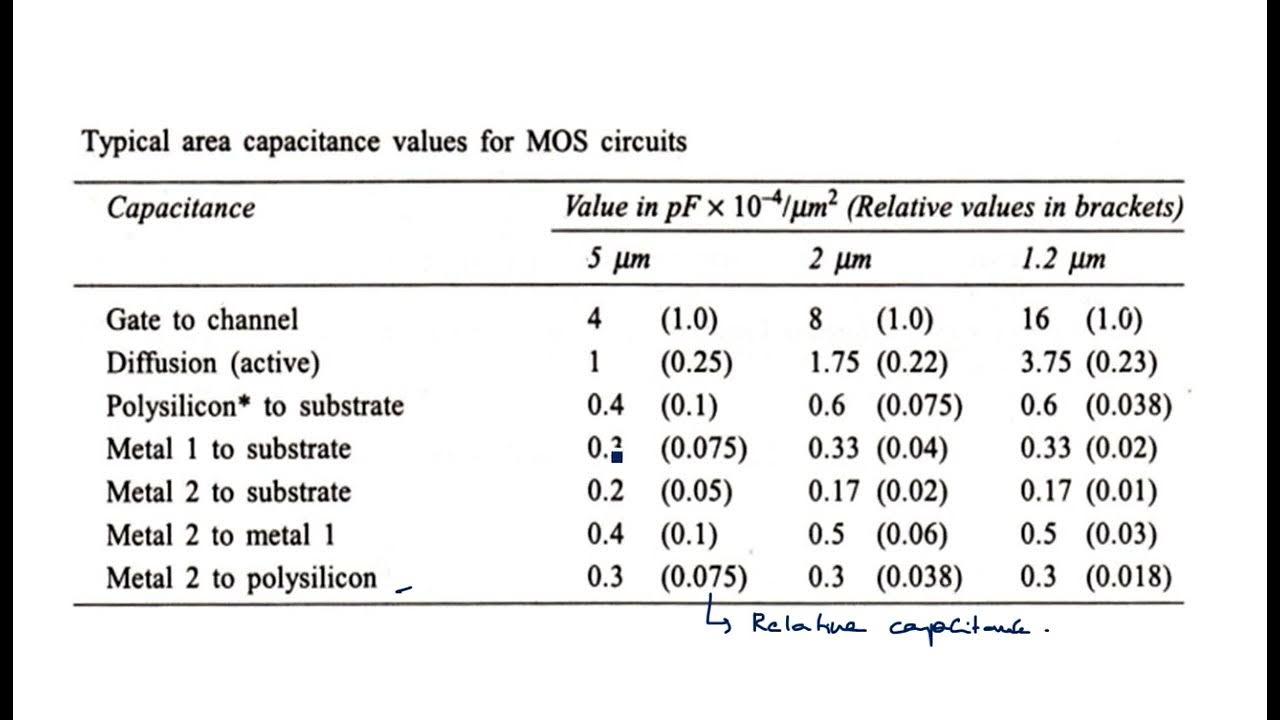 MOS Circuits | Area capacitance calculations | VLSI | Lec-40 - YouTube