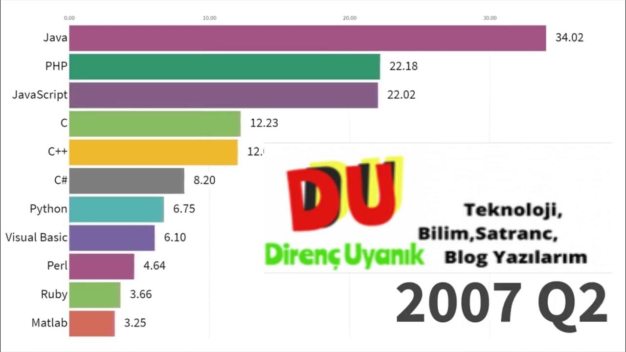 En Çok Kullanılan Programlama Dilleri - YouTube
