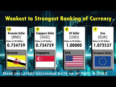 Weak to Strongest | Ranking Of All Currency in the World   2023
