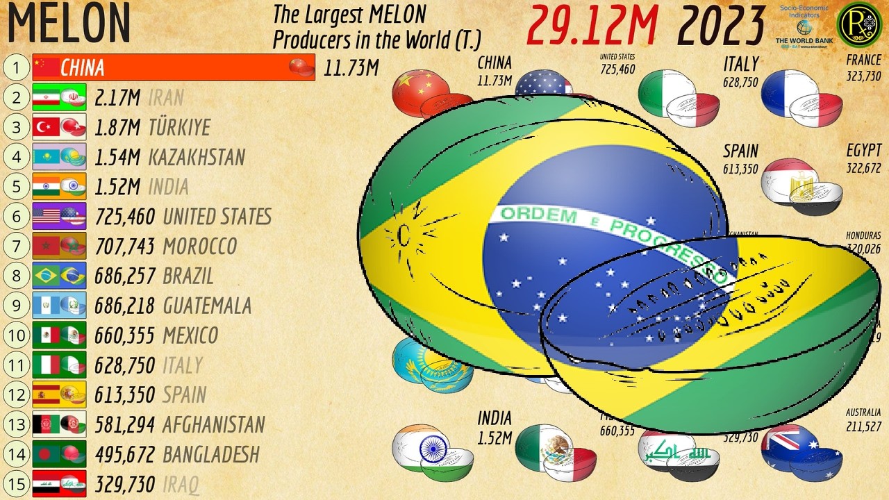 The Largest MELON Producers in the World - YouTube