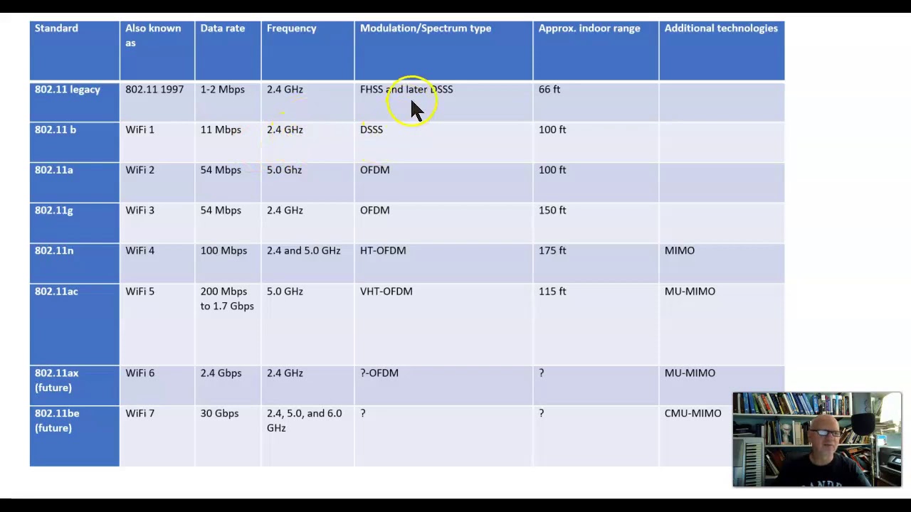 IEEE standards - YouTube