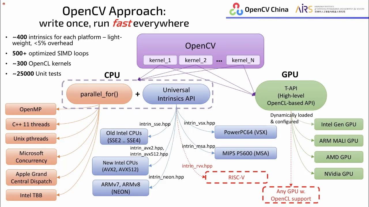 OpenCV @ RISC-V, Status and Plans - YouTube